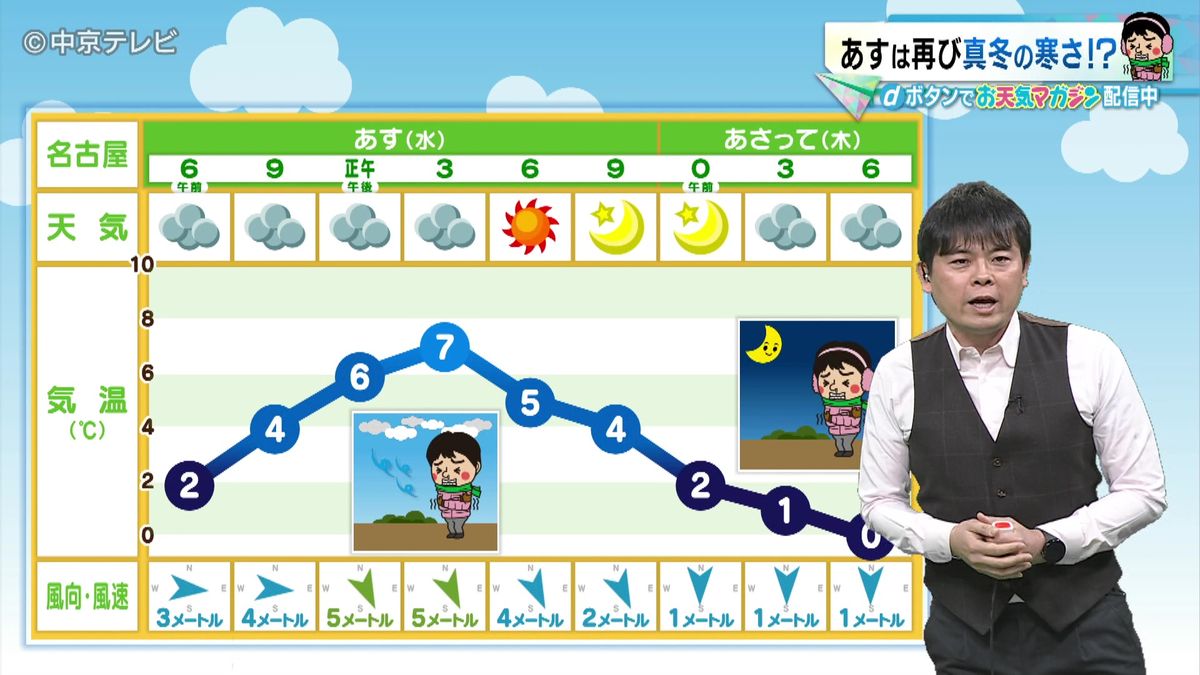 【ビシバシ天気】14日は再び真冬の寒さ 週末は春先の陽気!？（2026/1/13 17:30放送）（2026年1月13日掲載）｜中京テレビ ...