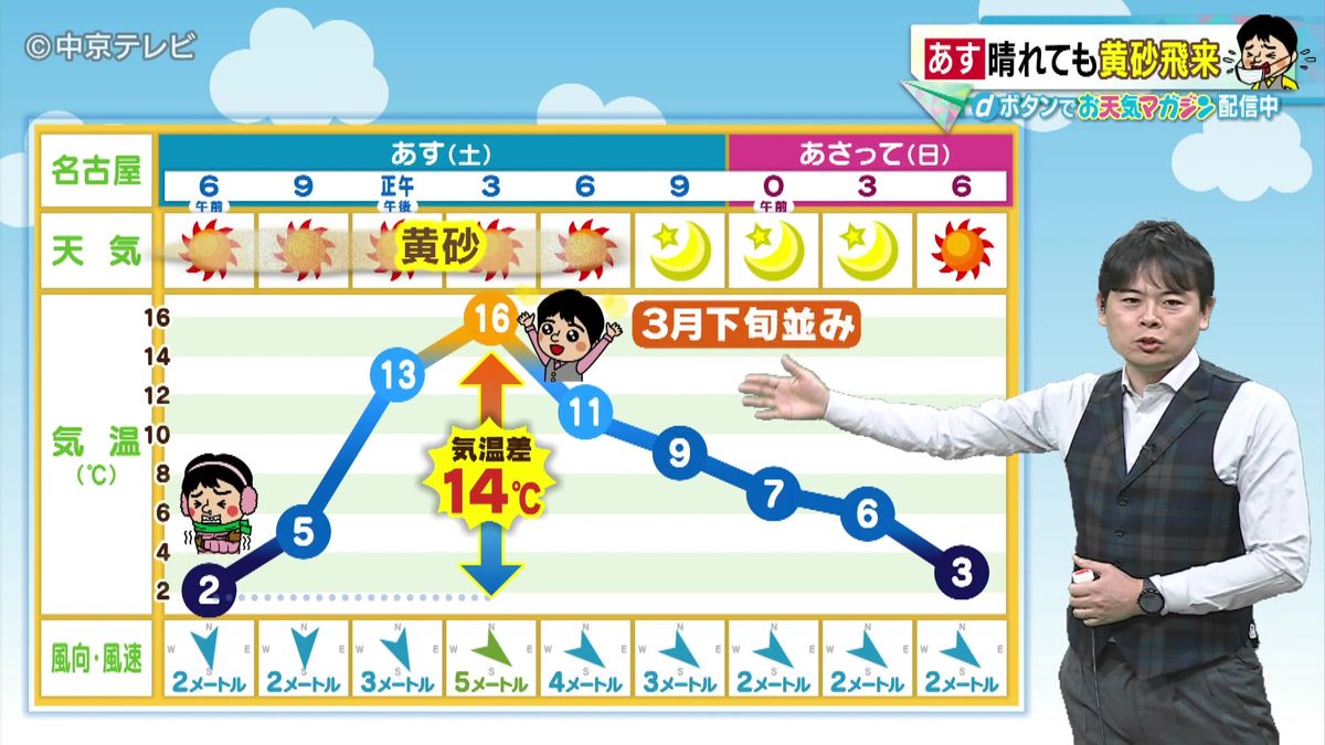 【ビシバシ天気】17日も昼間は穏やか 来週は最強寒波襲来!？（2026/1/16 17:30放送）（2026年1月16日掲載）｜中京テレビ ...