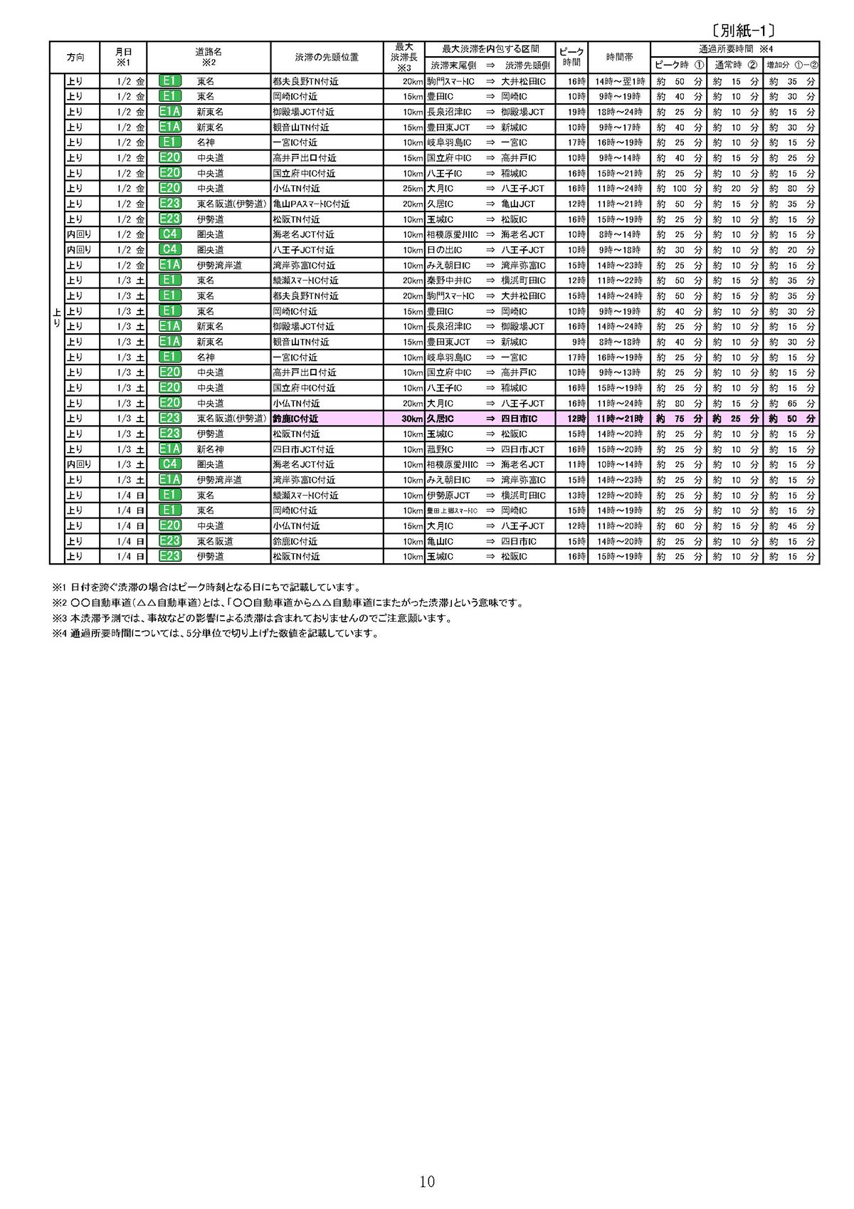 NEXCO中日本が年末年始の渋滞予測を発表 下りは1月2日、上りは1月2日・3日がピーク 鈴鹿IC付近で最大30kmの渋滞も【渋滞予測区間の一覧表掲載】（2025年11月27日掲載）｜中京 ...