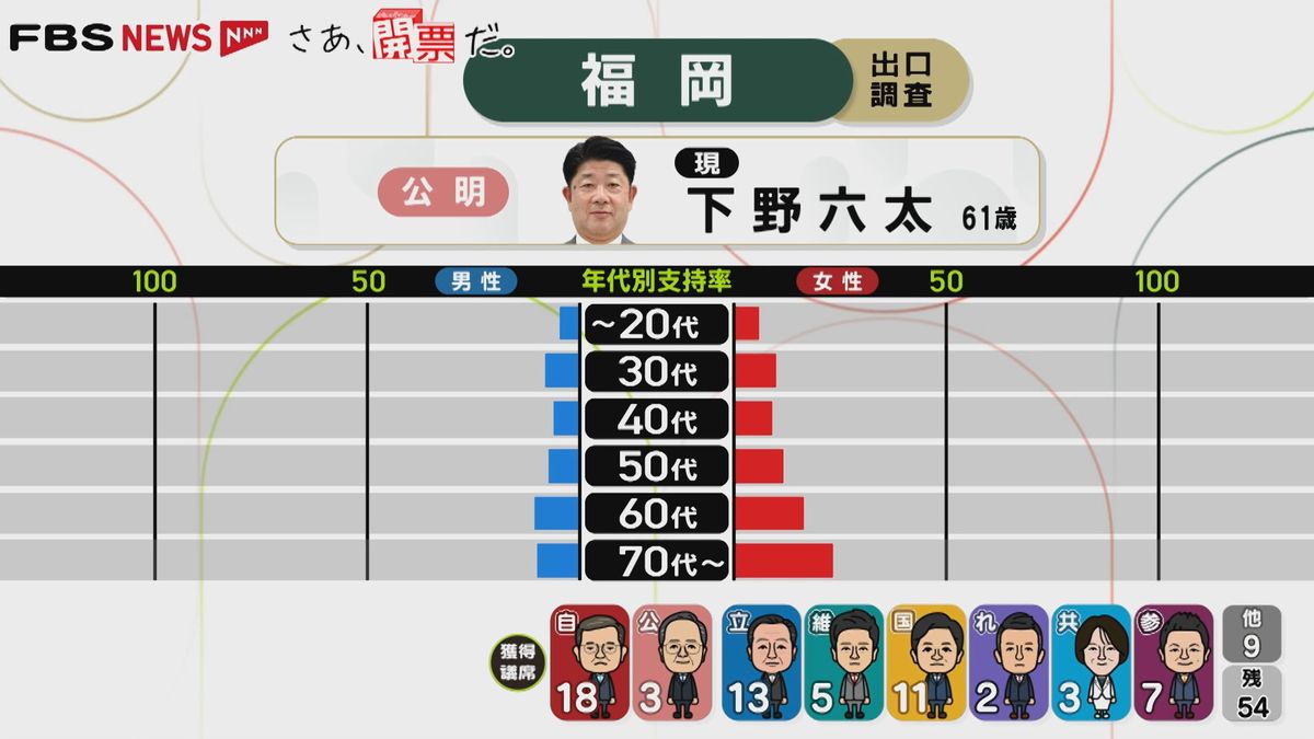【さあ、開票だ。】公明・現職の下野六太さんが当選確実 激戦の福岡 参院選2025（2025年7月21日掲載）｜FBS NEWS NNN