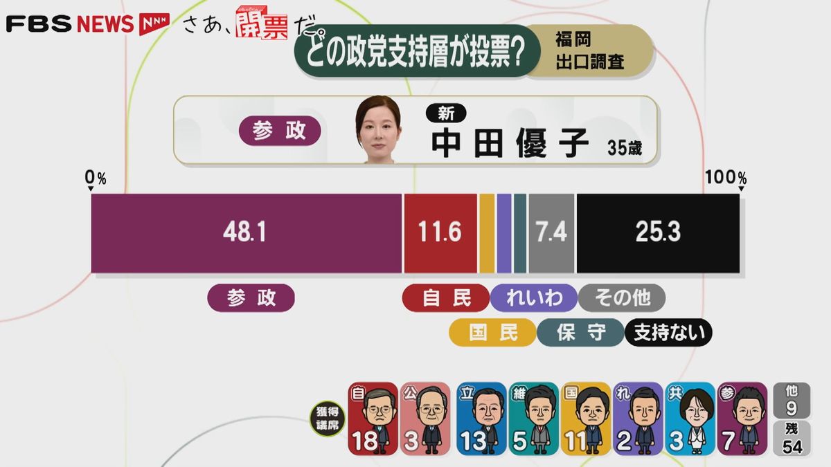 【さあ、開票だ。】参政・新人の中田優子さんがバンザイ 激戦の福岡で当選確実 参院選2025（2025年7月20日掲載）｜FBS NEWS NNN