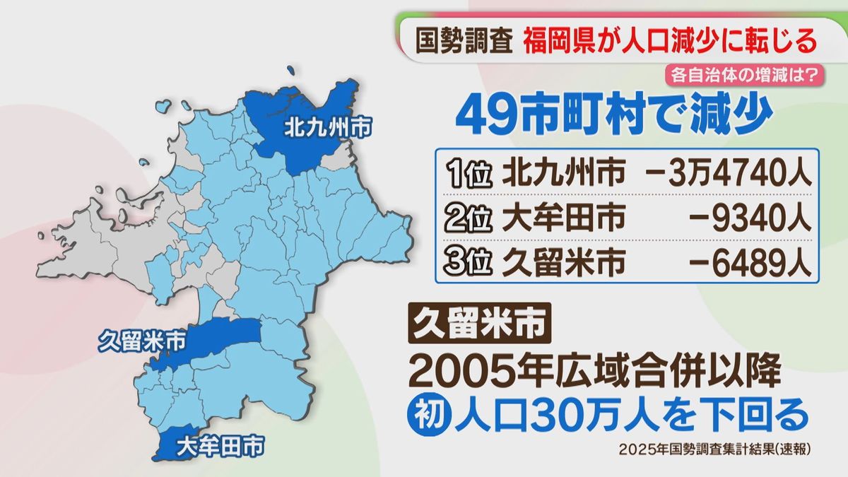 2ページ目 福岡県が人口減少に転じる 49市町村でも 北九州市は「反転攻勢」なるか（2026年5月30日掲載）｜FBS NEWS NNN