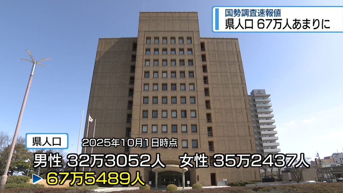 県人口67万5489人 減少数・減少率とも過去最大・2025年度国勢調査【徳島】（2026年6月4日掲載）｜JRT NEWS NNN