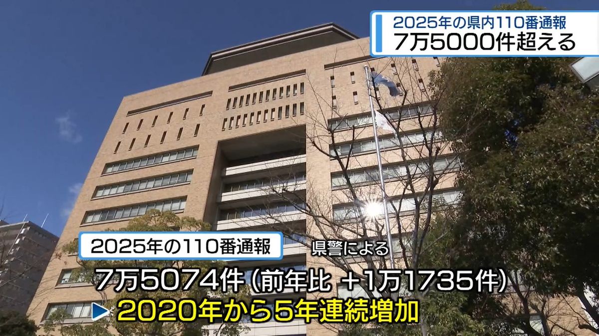 「110番通報」7万5074件 5年連続で増加【徳島】（2026年1月14日掲載）｜JRT NEWS NNN