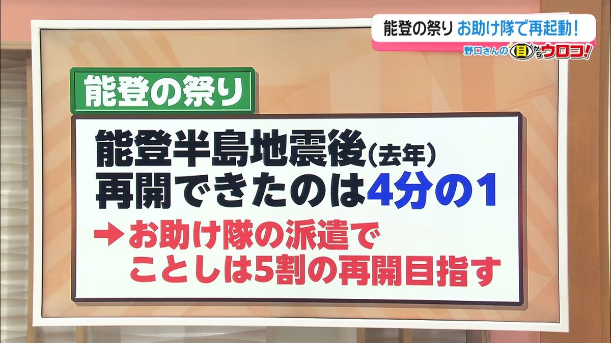 【解説】「能登の祭り再起動“お助け隊”が参上 ～祭り助っ人はもはや常識」 野口さんの目からウロコ（2025年5月27日掲載）｜テレ金NEWS NNN