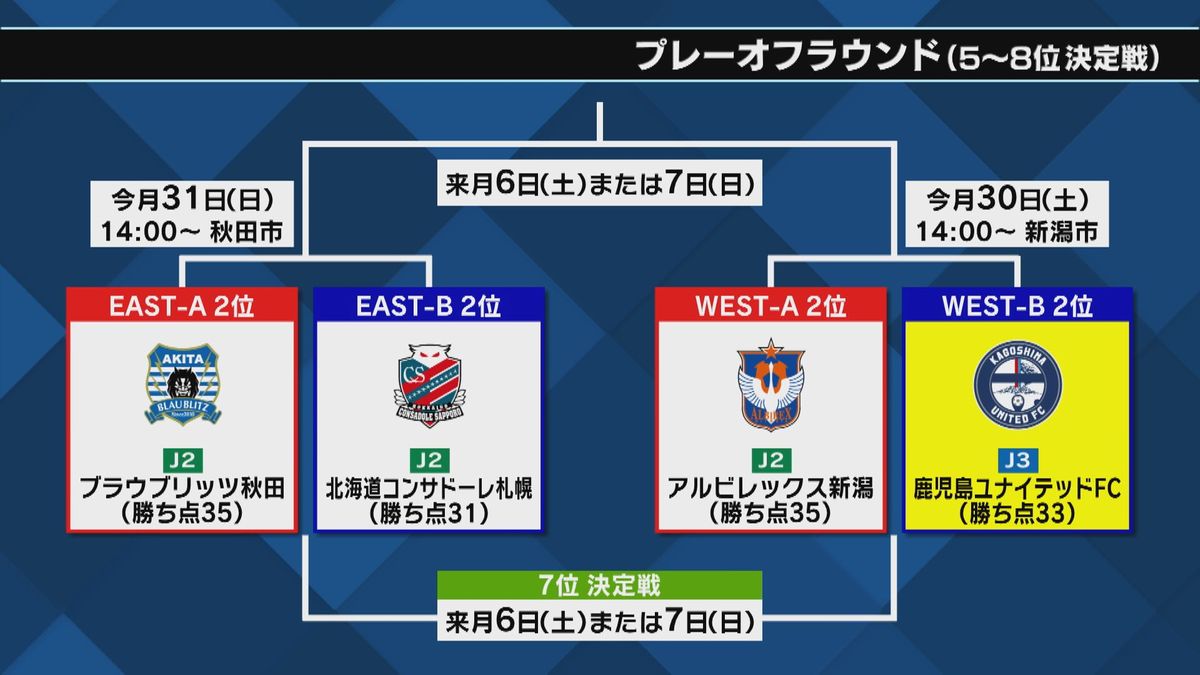 鹿児島ユナイテッド J2J3百年構想リーグは2位で終了 30日からプレーオフへ（2026年5月25日掲載）｜KYT NEWS NNN