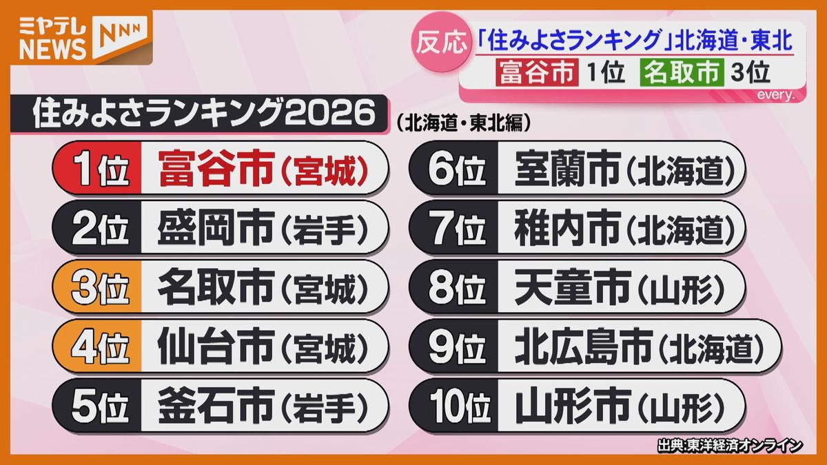 2ページ目 「住みよさランキング」北海道・東北エリアで富谷市が1位 名取市が3位に（2026年6月24日掲載）｜ミヤテレNEWS NNN