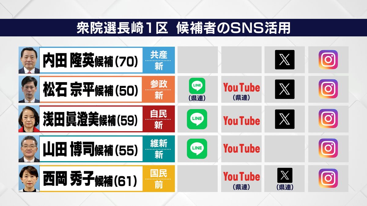 【選挙戦】活動報告など「県内候補者のSNSでの発信状況は？」意外と知らない有権者側の注意点《長崎》（2026年2月5日掲載）｜NIB NEWS NNN