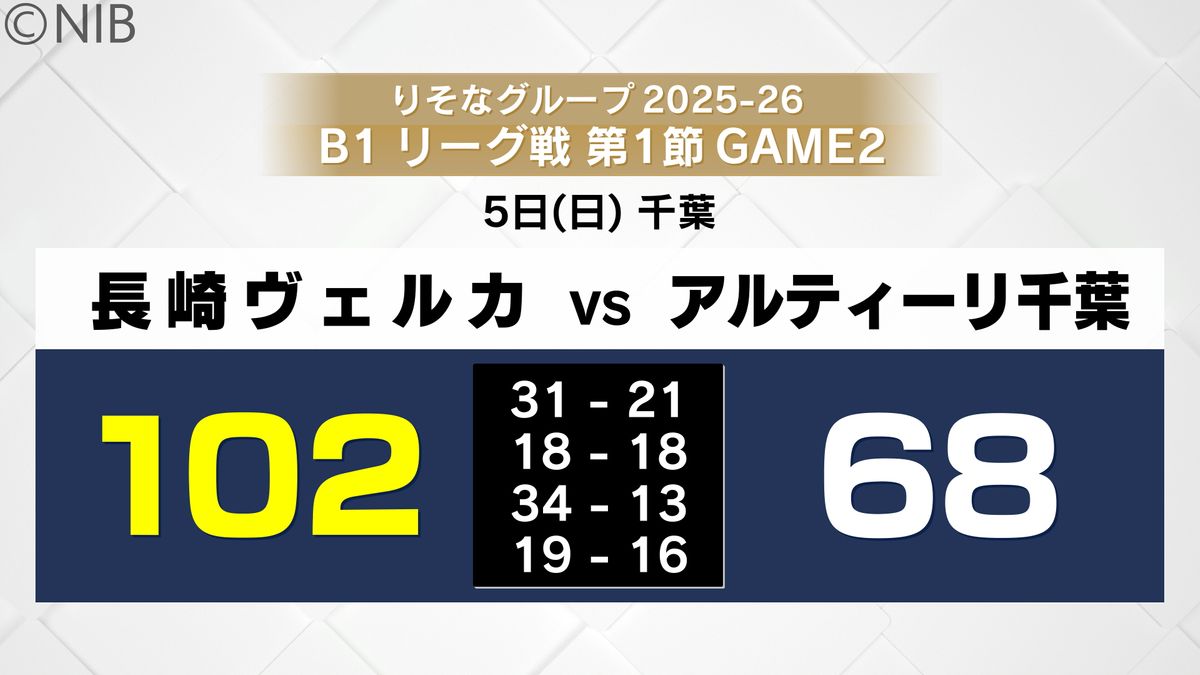 【速報】長崎ヴェルカ 今シーズン初白星飾る 102-68でA千葉に勝利《長崎》（2025年10月5日掲載）｜NIB NEWS NNN
