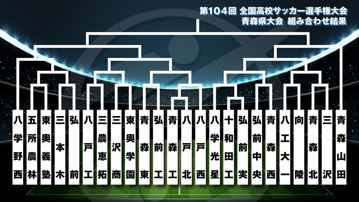 【一覧】全国高校サッカー選手権 青森県大会の組み合わせが決定！1回戦は『青森工業 対 八戸北』『十和田工業 対 弘前実業』（2025年9月17 ...