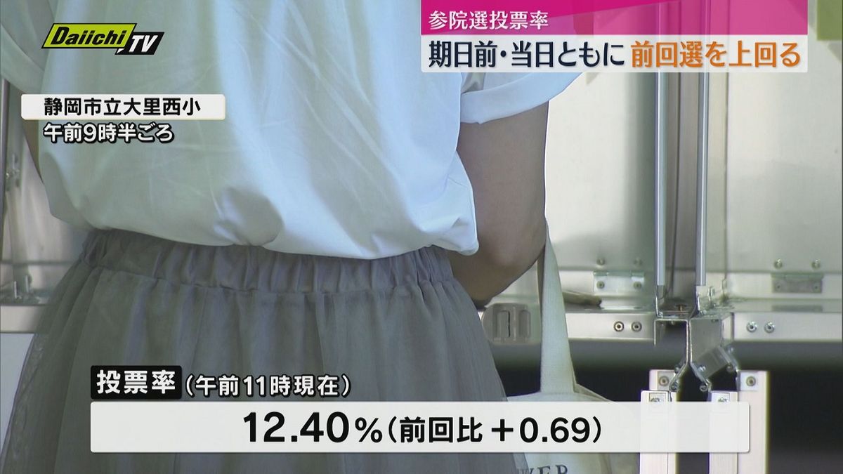 参院選投票日 静岡選挙区の投票率 期日前は過去最高 当日も前回選上回るペース（午前11時現在）（2025年7月20日掲載）｜Daiichi ...