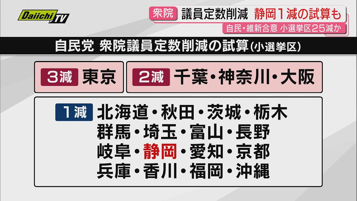 【衆院定数削減】日本維新の会との合意巡る自民党の試算が明らかに…25減の小選挙区で対象となる静岡は1減に（2025年12月3日掲載 ...