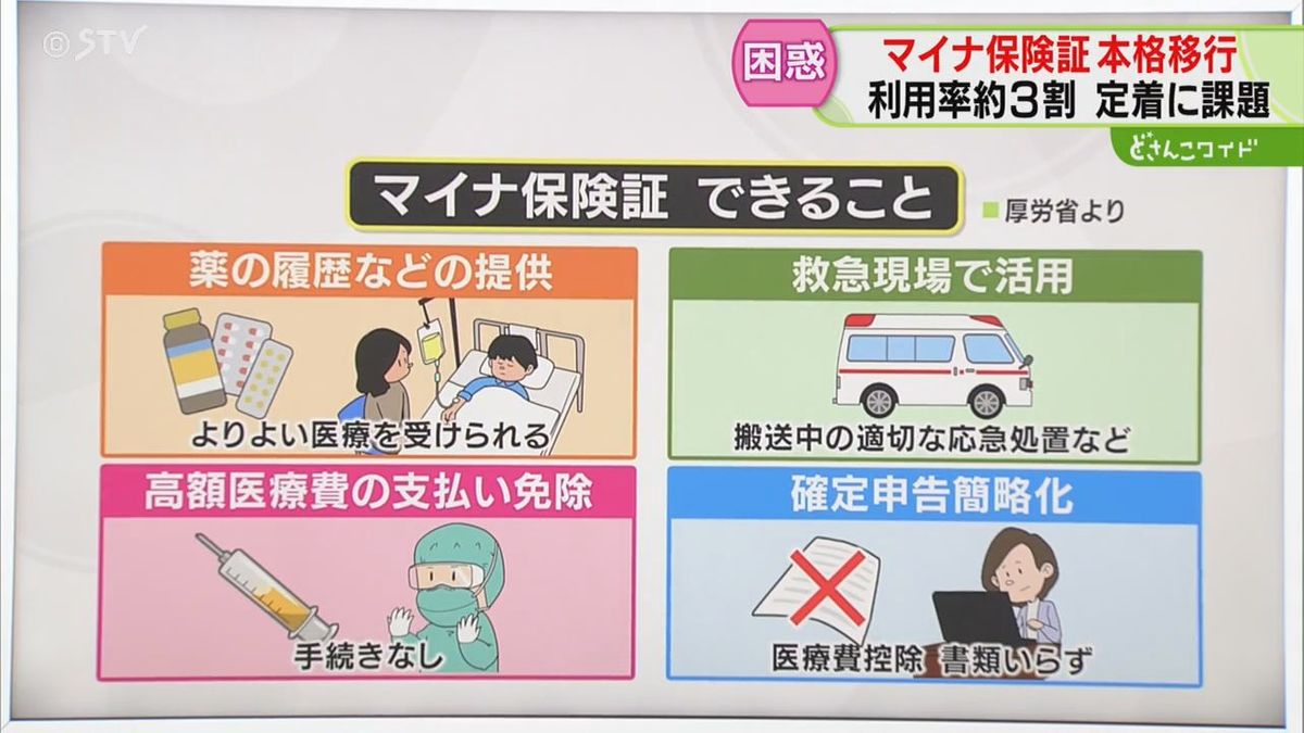 【解説】利用率伸びないワケ 医療現場でのトラブルも頻発 健康保険証→マイナ保険証・資格確認書へ（2025年12月2日掲載）｜STV NEWS NNN