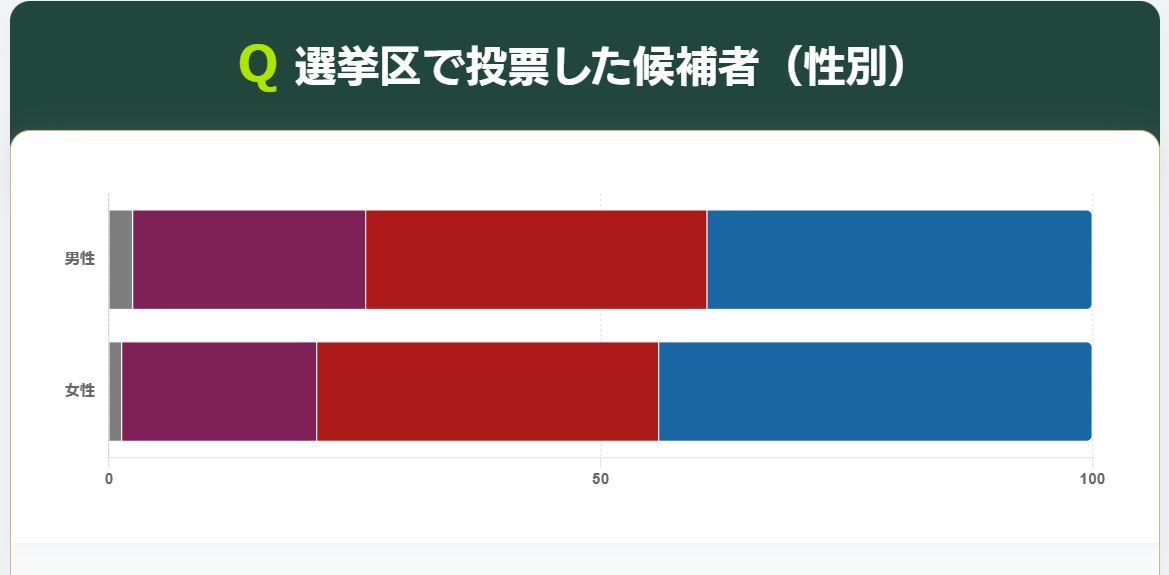 【参院選】新潟選挙区 出口調査の予測では立憲・現職 打越さく良さんがリード（2025年7月20日掲載）｜TeNY NEWS NNN