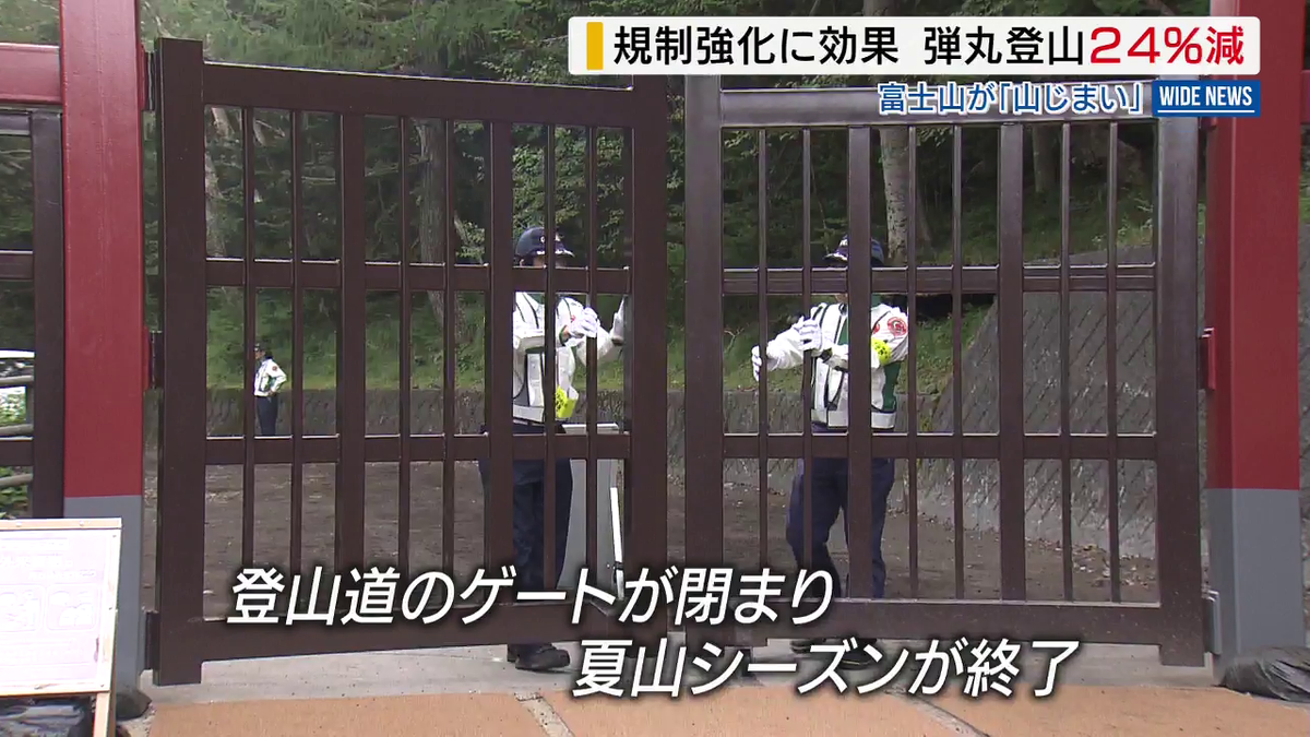 富士山の夏山シーズン終了 規制強化 弾丸登山は24％減 「初期の目的は達成できた」 山梨（2025年9月10日掲載）｜YBS NEWS NNN