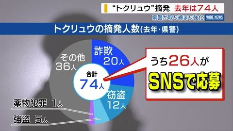 “トクリュウ”関与の事件 去年は74人摘発 詐欺や窃盗など 3割超がSNS募集で 山梨（2025年5月14日掲載）｜YBS NEWS NNN