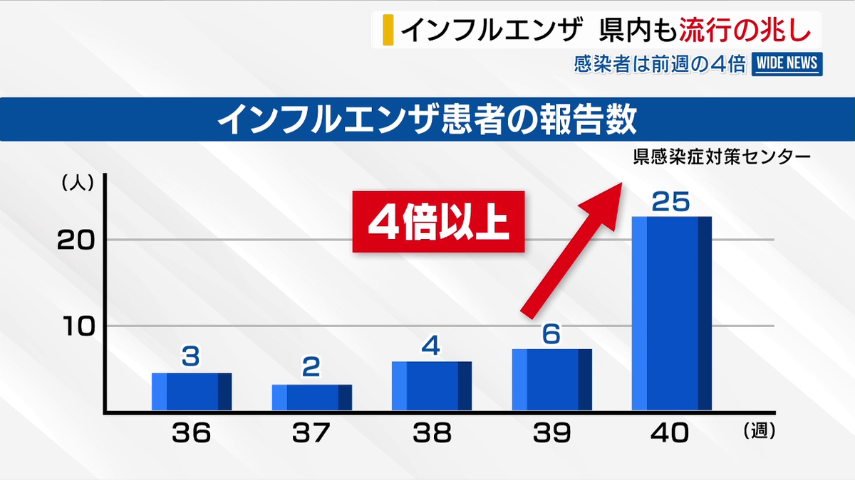 インフルエンザ 県内でも流行の兆し 「来週にも流行期入り」 感染者は前週の4倍以上 山梨 （2025年10月9日掲載）｜YBS NEWS NNN
