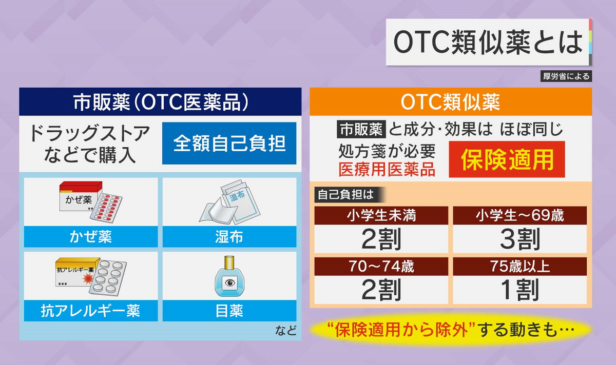【議論】「湿布薬もらうだけで保険料がかかる」『OTC類似薬』“保険適用除外”の動きに賛否両論 さらに世間にはまだ知られていない？メリットだらけの『リフィル処方箋』が話題に（2025年4月1日 ...